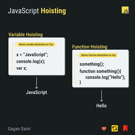 Gagan Saini On Linkedin Javascript Js Webdevelopment Programming Hoisting Coding