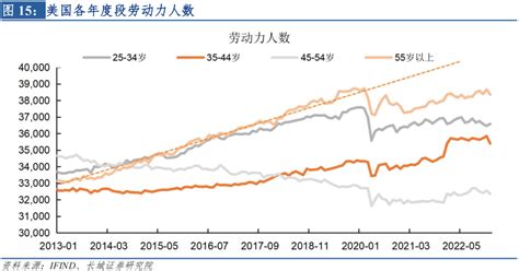 蒋飞：美国失业率为何再创新低？——宏观经济专题报告 经济观察网 － 专业财经新闻网站