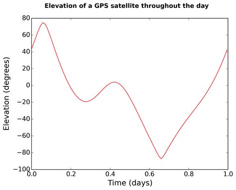 Installing GPSTk In Anaconda Python Scientific Computing