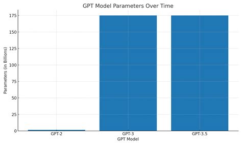 From Gpt 2 To Gpt 5 A Timeline Of Intelligence And Limitations