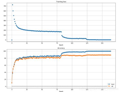Resnet 实现cifar 10 识别以及一点思考使用resnet32训练cifar Csdn博客