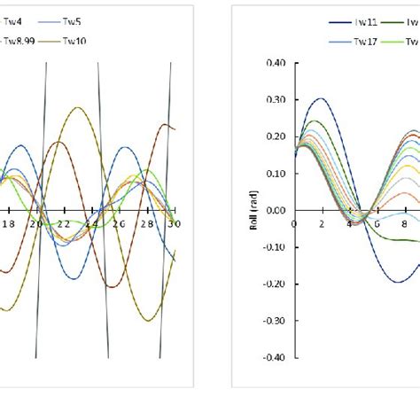 Rolling Motion Induced By Pure Beam Seas With Resistance And With The Download Scientific