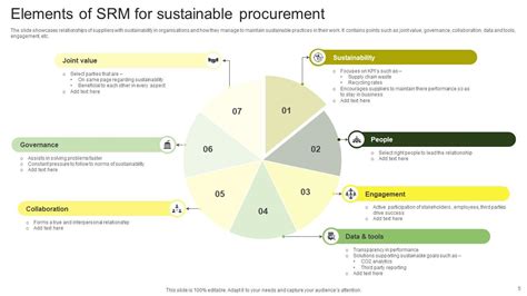 Sustainable Procurement Powerpoint Ppt Template Bundles Ppt Powerpoint