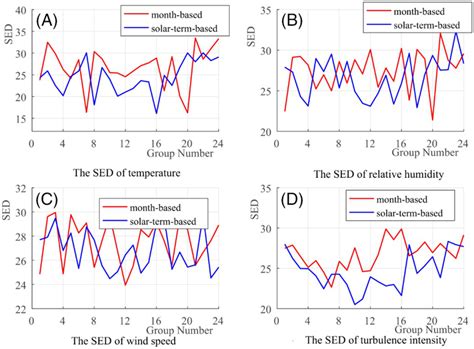 Similarity Calculation Results Of Sed Between 2011and 2012 Download