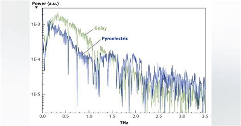 Terahertz Detectors Sensitivity Of Broadband Pyroelectric Terahertz