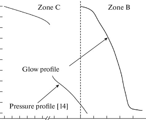 Mutual Arrangement Of Pressure Profiles [14] And Radiation Intensity