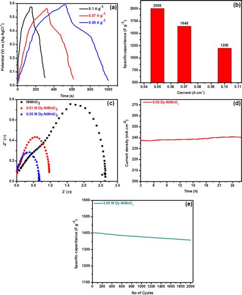 a gcd plot profile at various current densities for 0 05 m dy doped