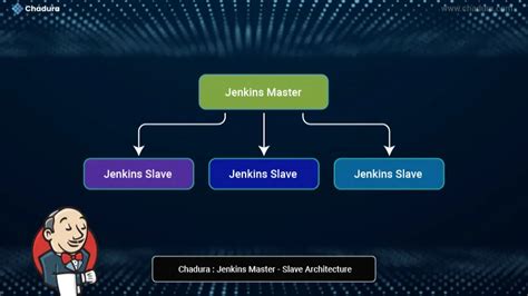 Jenkins Master Slave Architecture Explained A Complete Guide By Chadura Tech