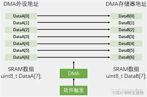Stm32——dma数据转运 知乎