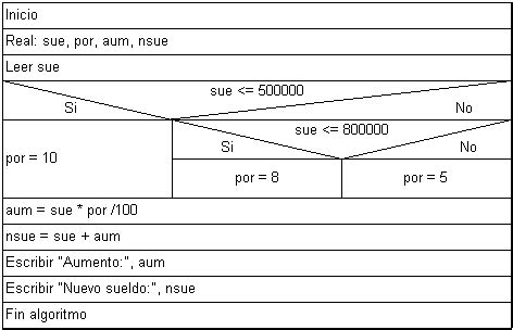 Diseño de algoritmos mediante diagramas de Nassi Schneiderman Monografias com