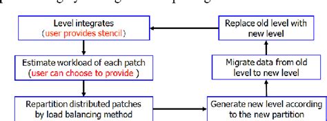 Figure 1 From A Programming Framework For Large Scale Numerical Simulations On Unstructured Mesh