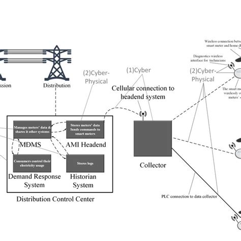 Cps Security Framework With Three Orthogonal Coordinates Security Cps