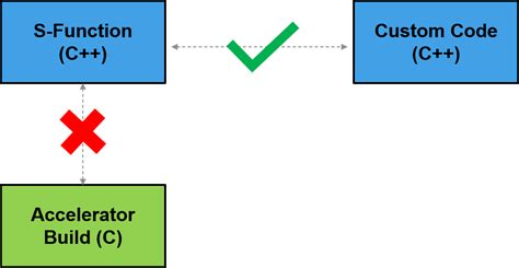 Linking C Mex S Function To C Code Guy On Simulink Matlab And Simulink