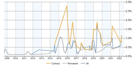 Network Virtualisation Contracts In Hertfordshire Co Occurring Skills And Contractor Rates It