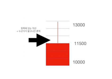 고가 저가 종가 시가 상한가 하한가 주식용어알기