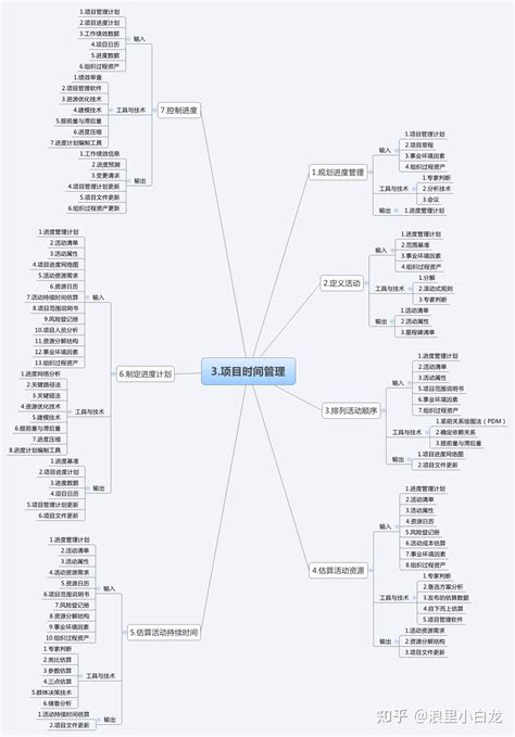 系统集成项目管理——项目管理十大管理过程和知识领域 思维导图 知乎