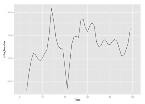 time dependency plot of a diesel train with four carriages accelerating