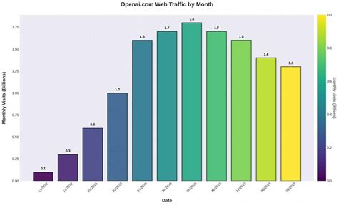 Chatgpt Web Traffic Falls 20 In September And Continues To Plummet