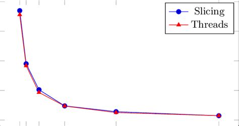 Matrix Multiplication Scalability Download Scientific Diagram