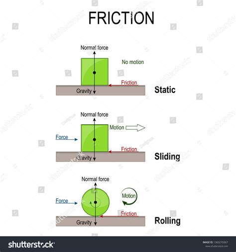 Friction Rolling Static Sliding Friction Simple Stock Illustration 1360270367