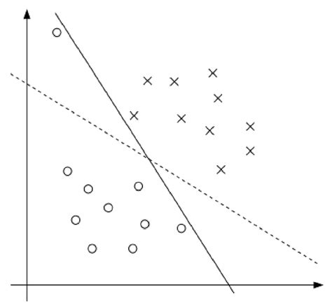 possible hyperplanes for separating data belonging to different classes