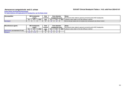European Committee On Antimicrobial Susceptibility Testing Breakpoint