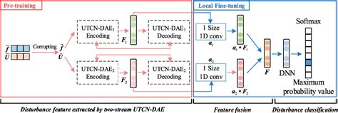 Figure 6 From A Power System Disturbance Classification Method Robust