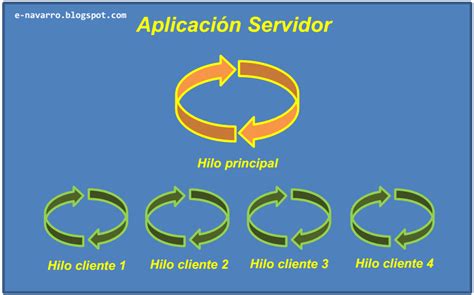 Chat Con Sockets En Java Erick Navarro