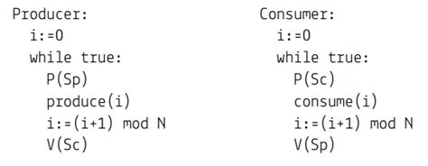 Github Aksenyukproducer Consumer Revisited Producer Consumer