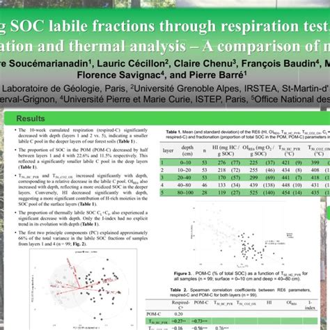 Biplot Of A Principal Components Analysis PCA Showing The Loadings Of Download Scientific