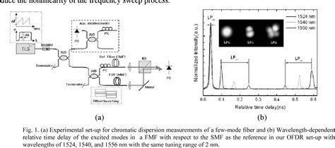Figure 1 From Chromatic Dispersion Measurement For A Few Mode Fiber