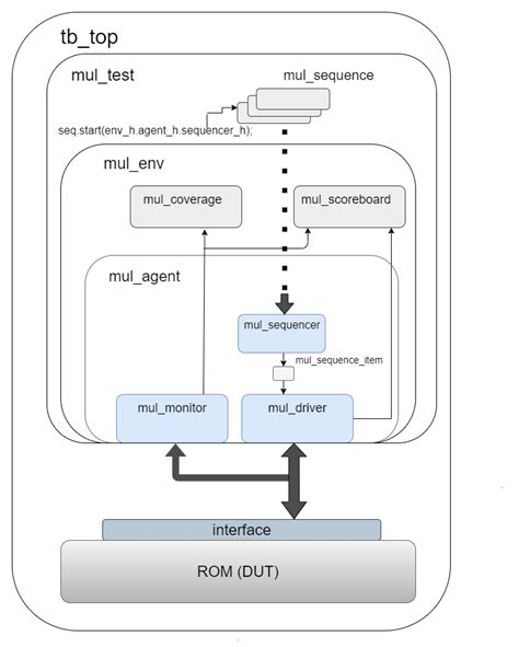 UVM Multiplier UVM TB VLSI Verification Concepts
