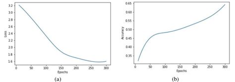 Performance Of The Model A Training Loss Versus Number Of Epochs And Download Scientific