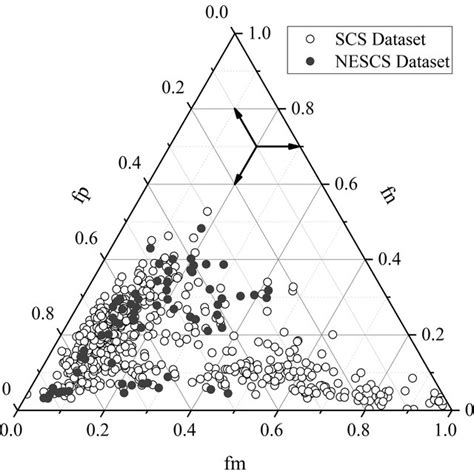 ternary plots showing the fm fn and fp of scs and nescs datasets