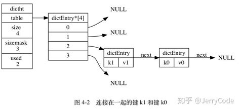 redis面试系列 八问字典内部构造与rehash 知乎