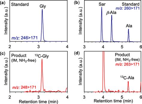 Multiple Reaction Monitoring Mrm Chromatogram Of Derivatized
