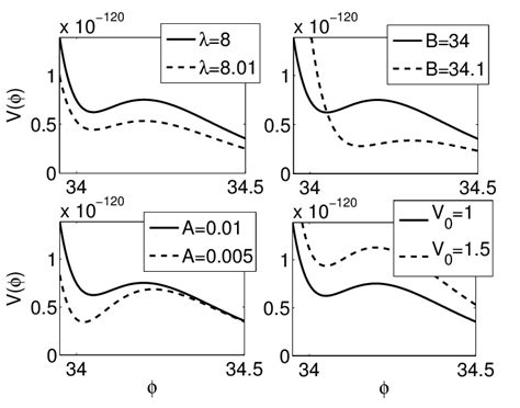 The Equation Of State W For The Scalar Field Of A Typical As Model