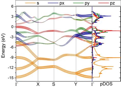 Figure S5 Orbital Projected Electronic Band Structure The Size Of The