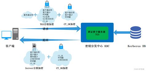 Kerberos安全认证 连载1 Kerberos简介kerberos认证 Csdn博客