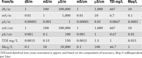 Conversion Multiply By Of Electrical Conductivity Units And