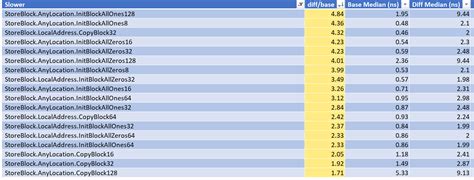 Arm64 Forward Memsetmemcpy To Crt Implementation · Issue 67326 · Dotnetruntime · Github
