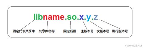Linux库 Csdn博客