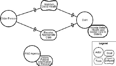 Figure 1 From Using Tropos Methodology To Model An Integrated Health Assessment System