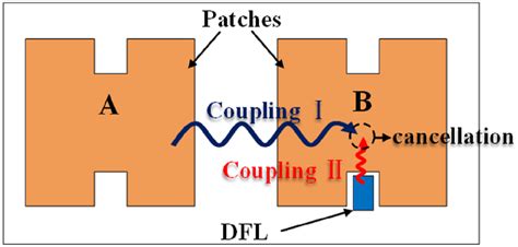 Feeding‐line‐based Decoupling Patch Antennas Iet Microwaves Antennas