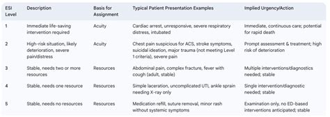 Mastering The Emergency Severity Index Esi Triageiq