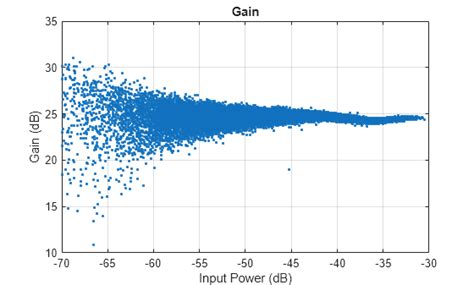 data preparation for neural network digital predistortion design