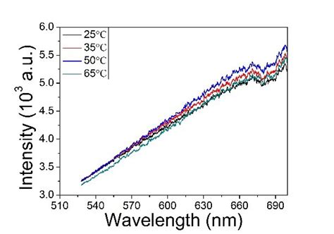 The Light Transmitted Intensity Of Pmma Pof At Different Temperatures