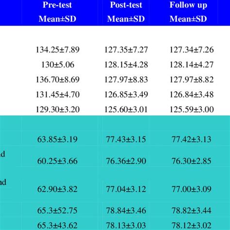 Single Variable Covariance Analysis With Repeated Measurements
