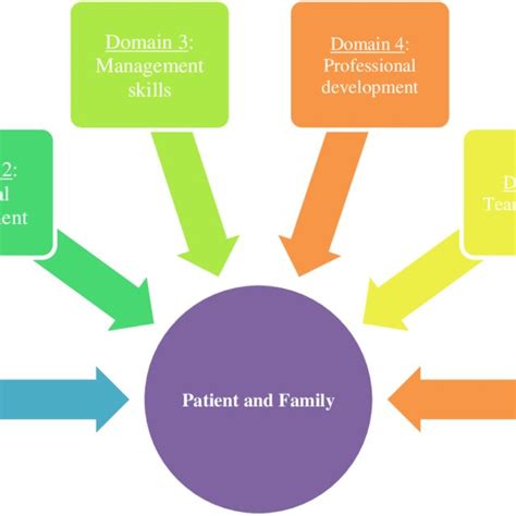 Proposed Leadership Framework For Bedside Nurses Manson 2019 Download Scientific Diagram