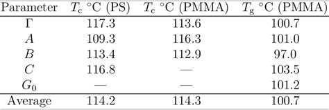 Table 2 From The Viscoelastic And Anelastic Responses Of Amorphous